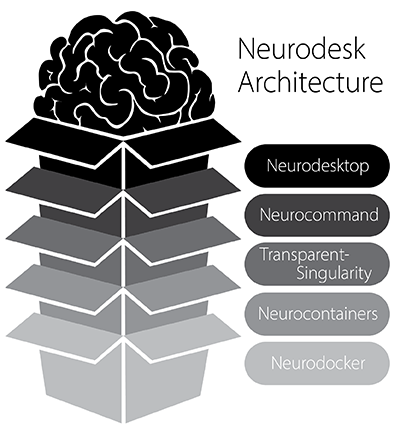 Neurodesk Architecture | Neurodesk